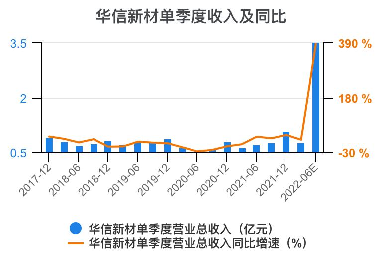 Read the financial analysis of Huaxin New Materials in one go 2022-09 ...