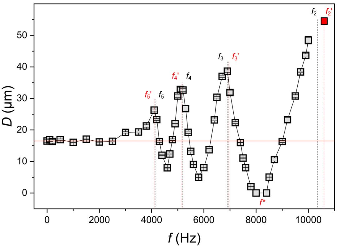 Subharmonic resonance and antiresonance characteristics of high ...