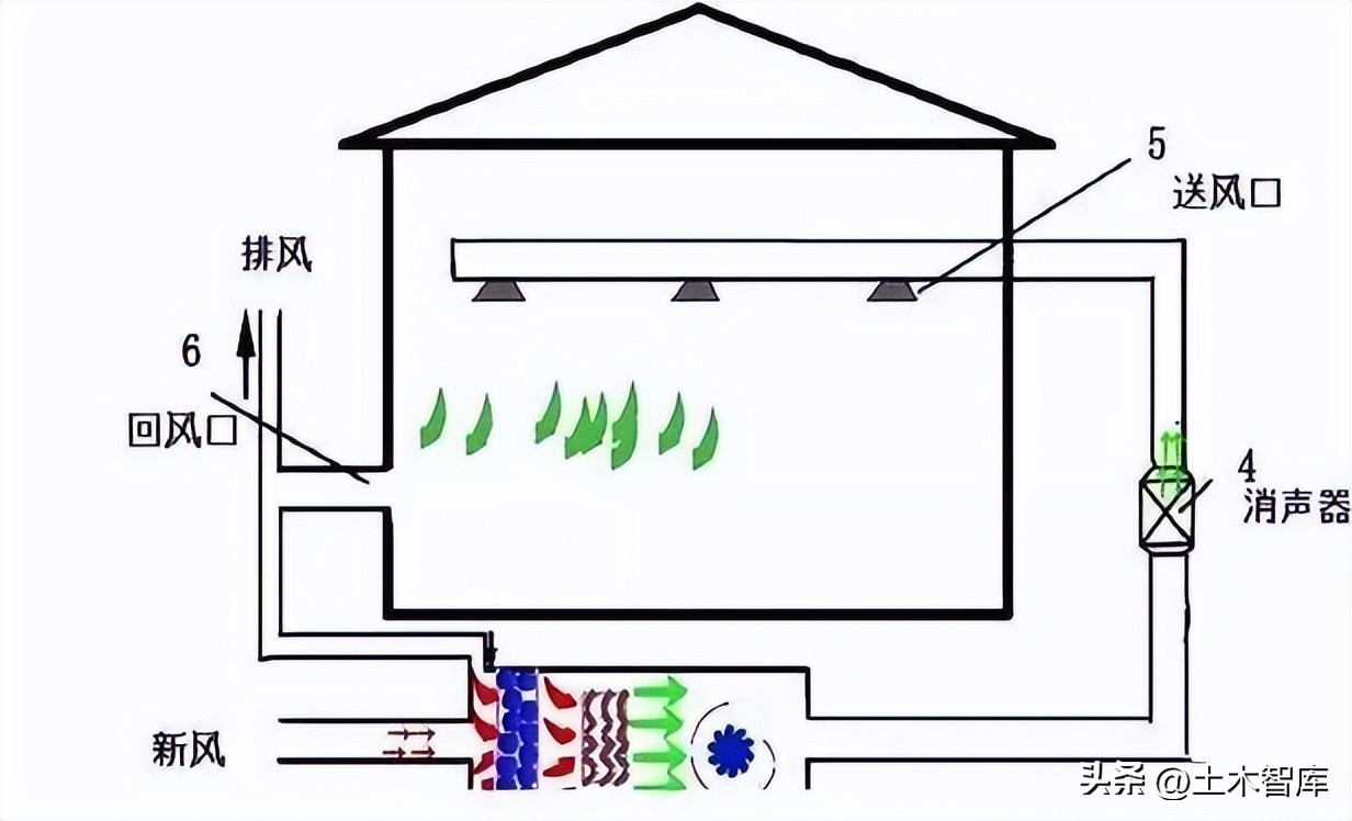 Primary return air, secondary return air, single air duct, double air ...