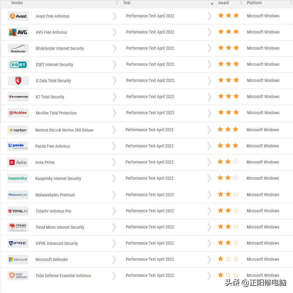 The latest antivirus software evaluation rankings, Microsoft's ...
