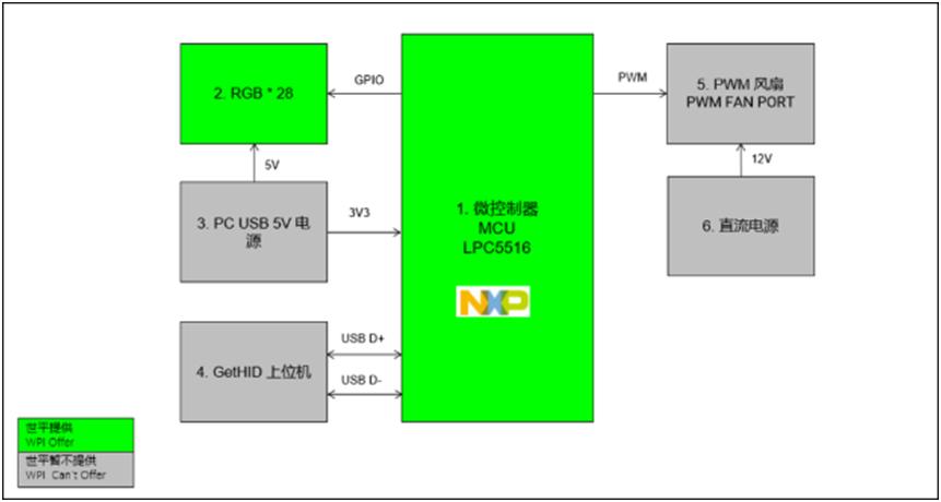 WP World Peace Group launched a computer case fan lighting control solution based on NXP ...