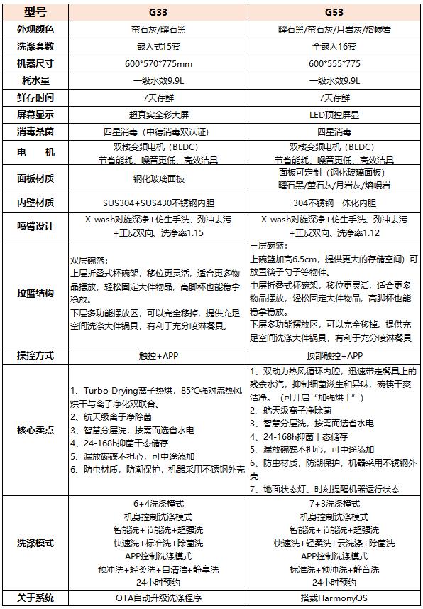 COLMO新品洗碗機G33和G53到底有哪些區別 - 頭條匯