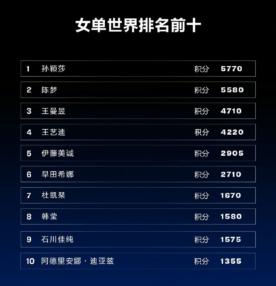 Official announcement!The latest ITTF points are released, Sun Yingsha ...