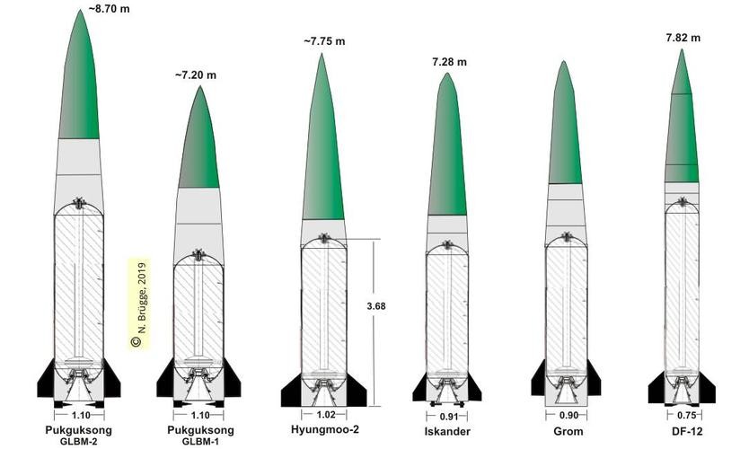 Do you know which country has the most ballistic missiles? - iNEWS