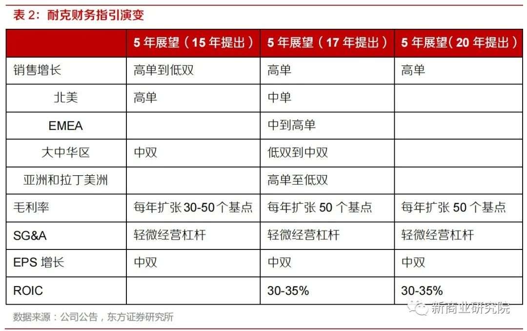 Three characteristics and strategic core of Nike DTC reform - iNEWS