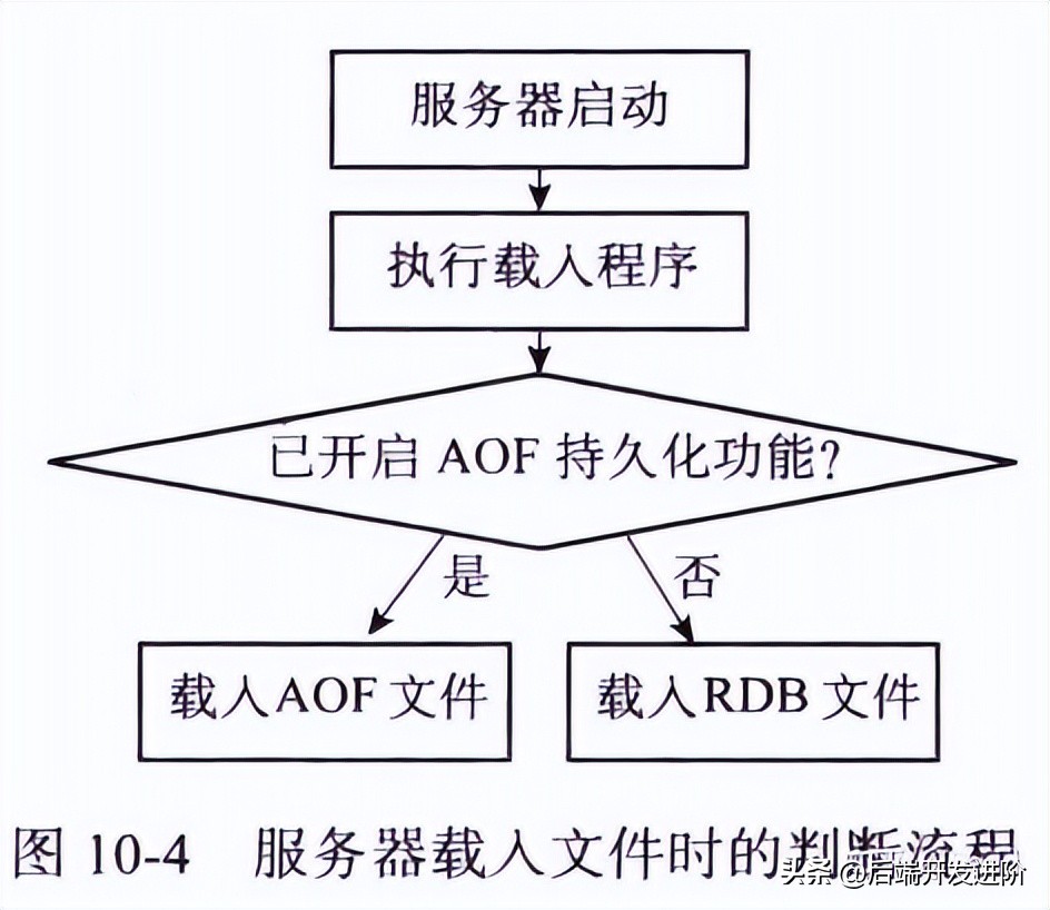 Redis原理詳解系列-part1-RDB持久化 - 資訊咖