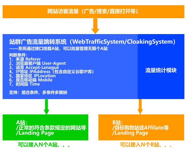 Station group advertising traffic jump system - iMedia