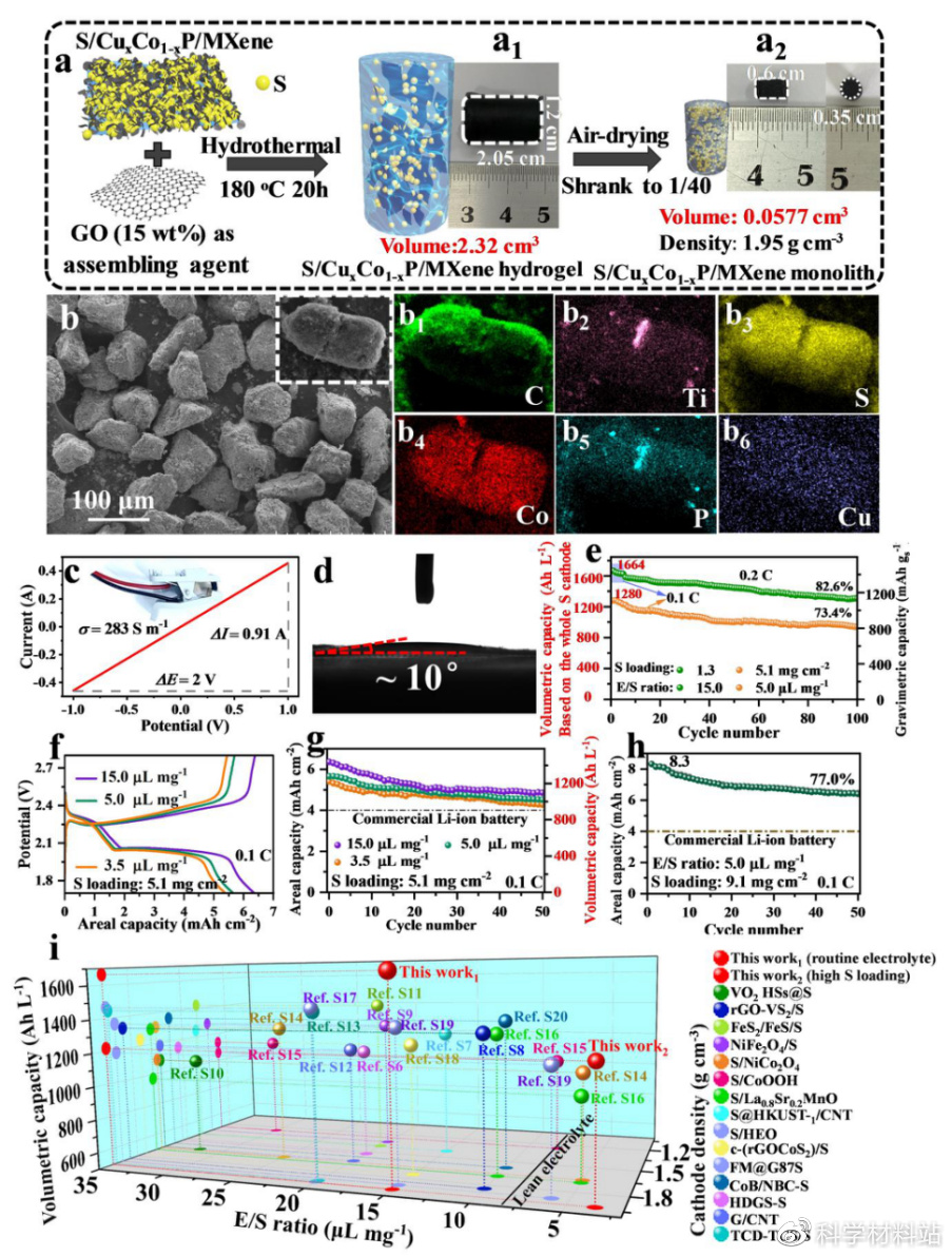 Designing high volumetric energy density, lean electrolyte lithium ...