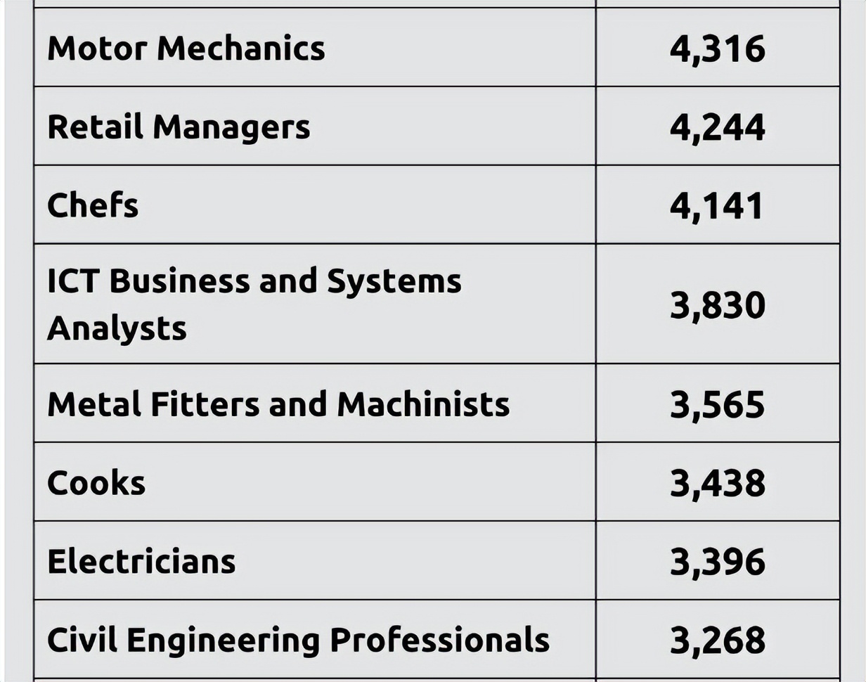 Australia's 2022 Occupation Shortage List has been released!There are ...