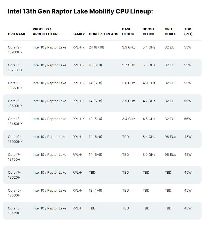 Intel's 13th generation Core mobile processor specification sheet ...