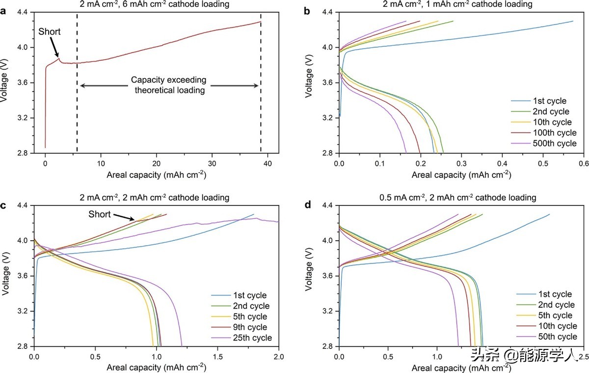The role of areal capacity in determining short circuits in sulfide ...