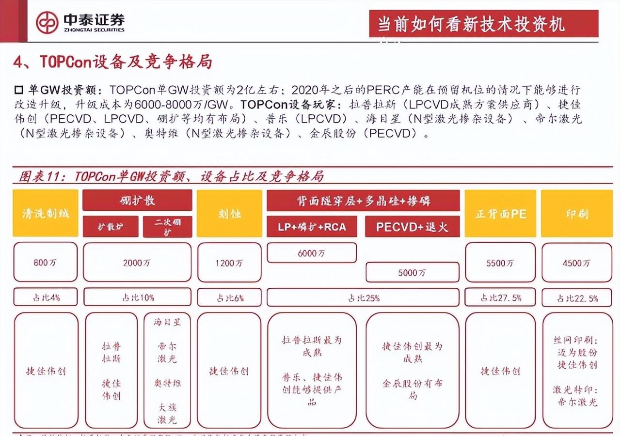 Jiejia Weichuang wins another big order, TOPCON equipment route competition: who will win from ...