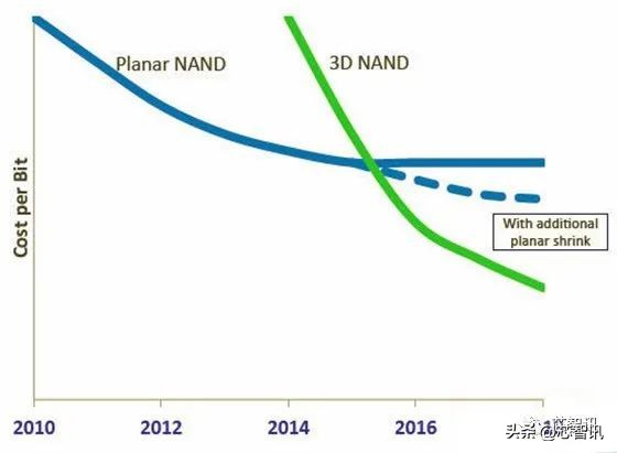 DRAM will enter the 3D era? 230-layer stack, the capacity can be ...