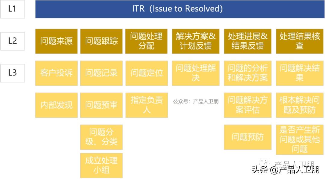 Huawei Service System: Detailed ITR Process System - iNEWS