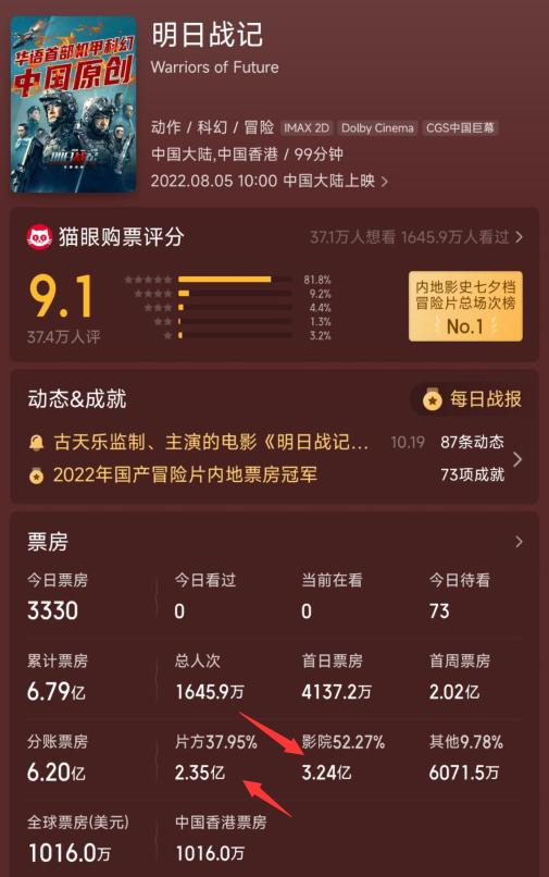 After the loss of more than 100 million in Tomorrow's War, Gu Tianle ...