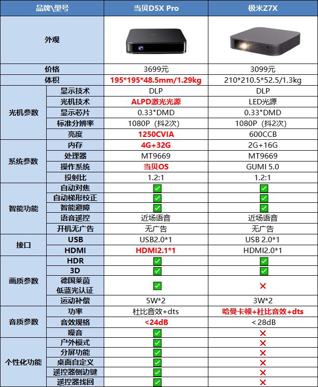 Which is the most cost-effective bedroom projector in 2023? Dangbei D5X Pro Measured Aspect ...