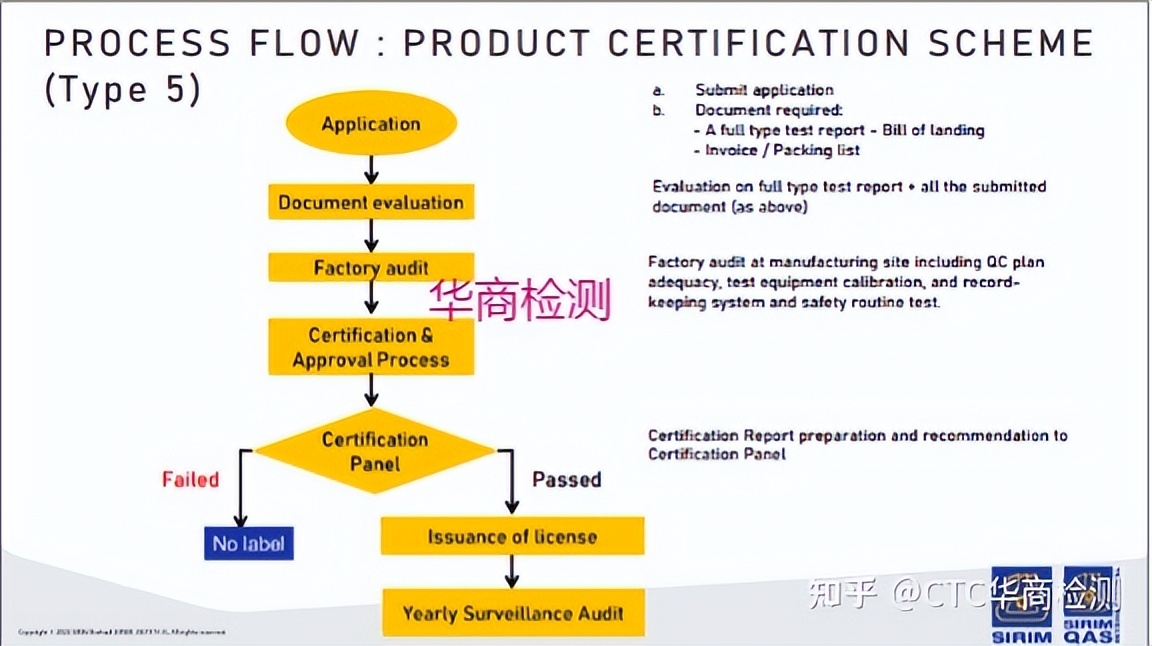 How to apply for SIRIM certification of e-cigarettes in Malaysia?What ...