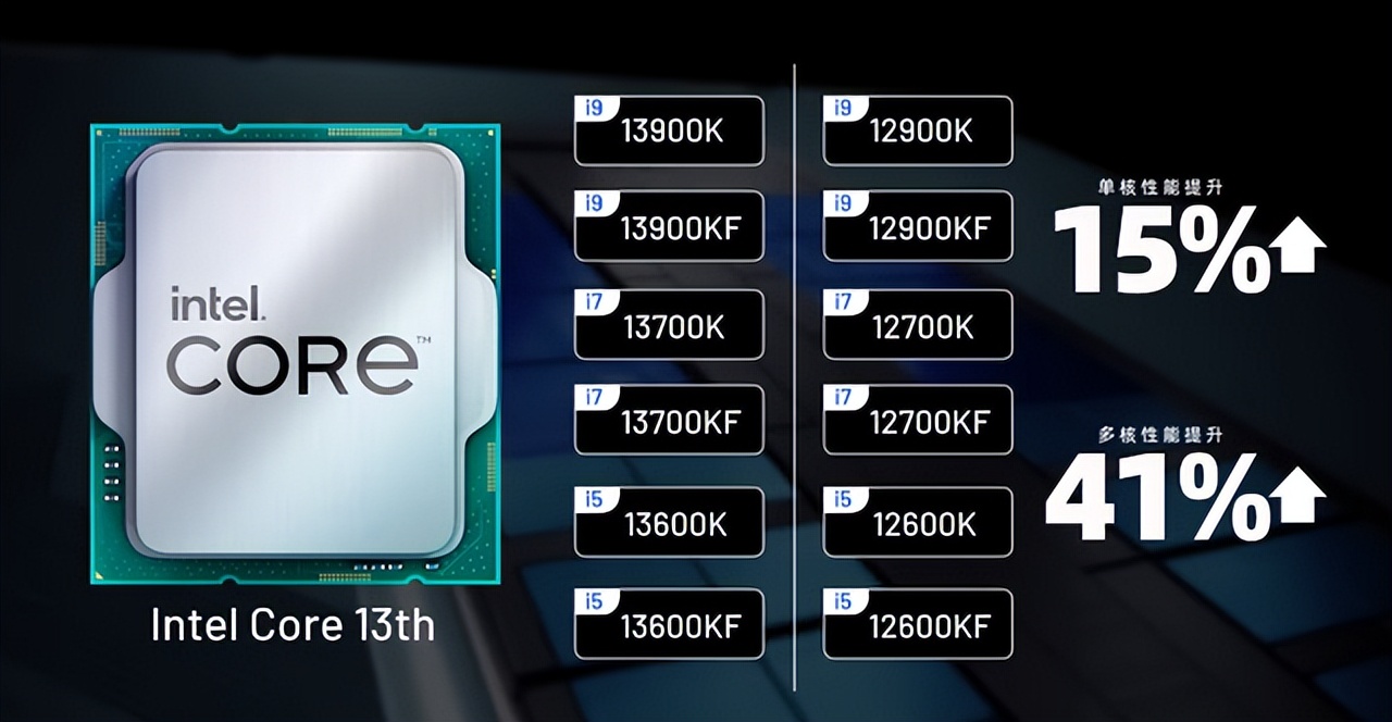 What is the performance of Intel's 13th generation Core processor ...