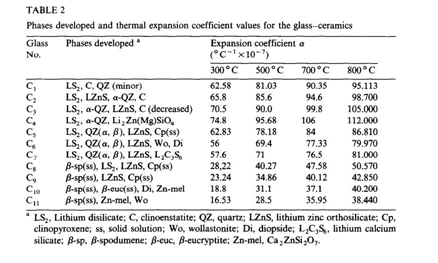 Thermal expansion properties of glass and crystalline silicate ...