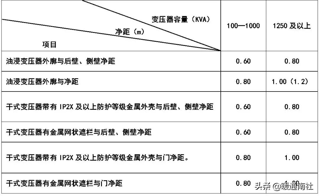 Transformer room design requirements - iMedia