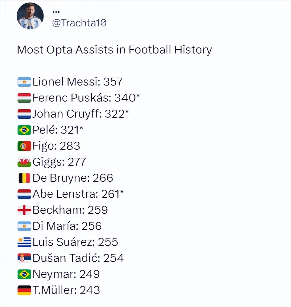Football history assist list! Is Messi the first player in football ...