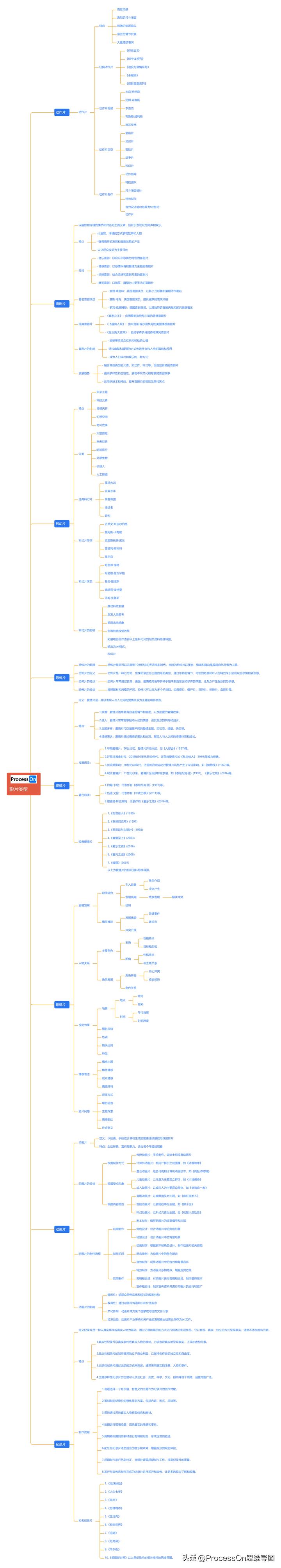 Movie viewing plan: use mind maps to organize the movies you want to ...