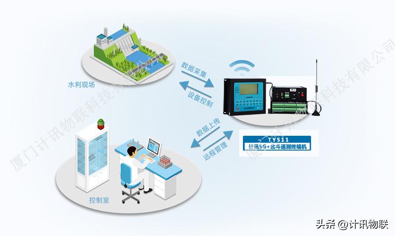 Telemetry terminal 5G4G Beidou communication acquisition control online ...