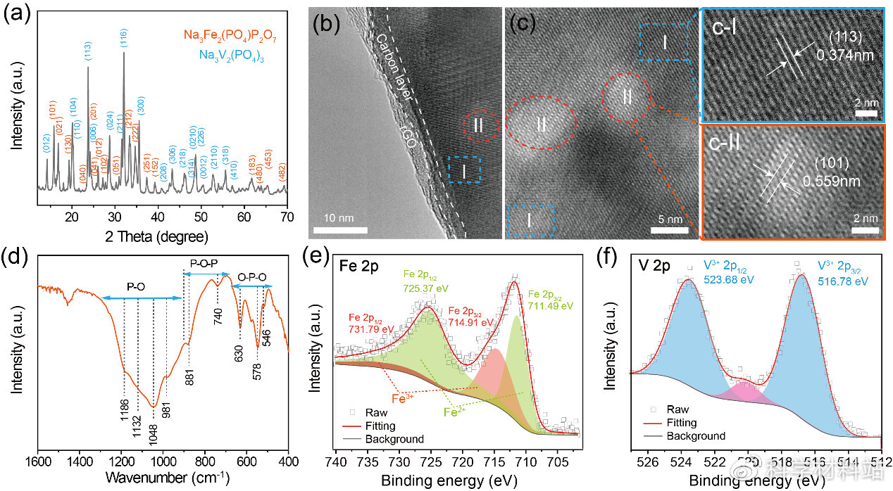 NASICON structure heterocomposite cathode material for sodium ion ...