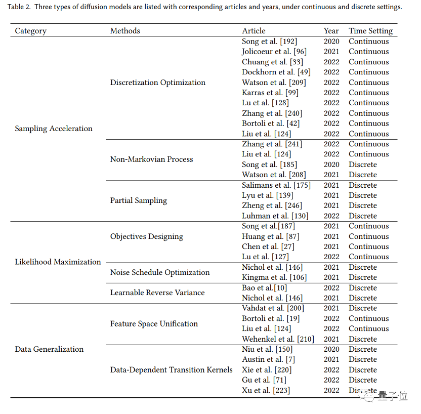 The first review of "Diffusion Model" + paper classification summary ...