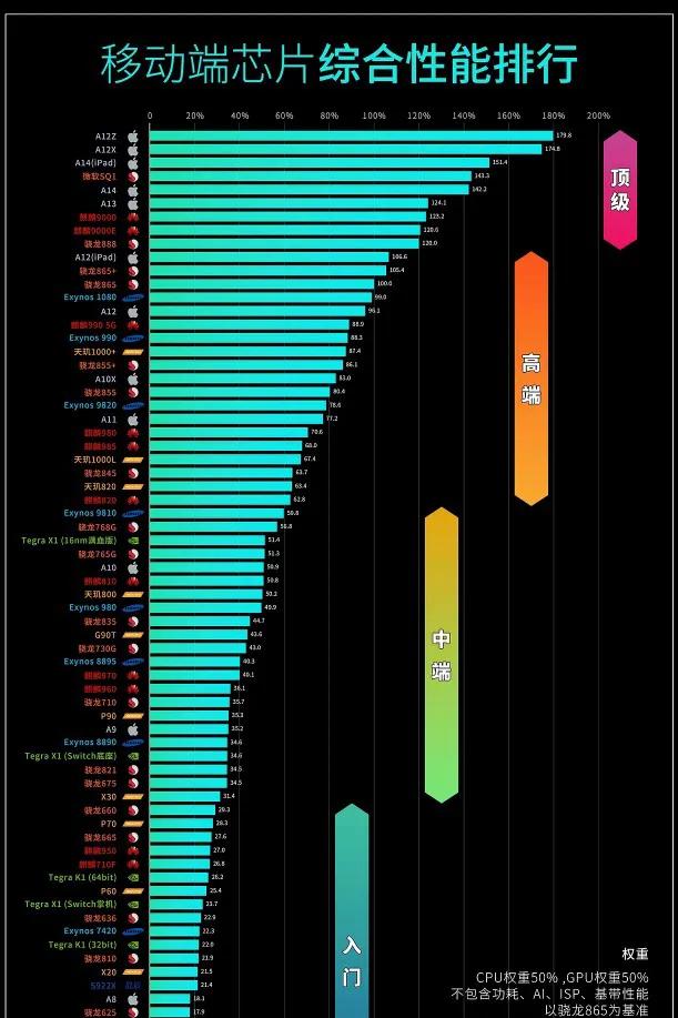 How to distinguish the quality of mobile phone processor? - iNEWS