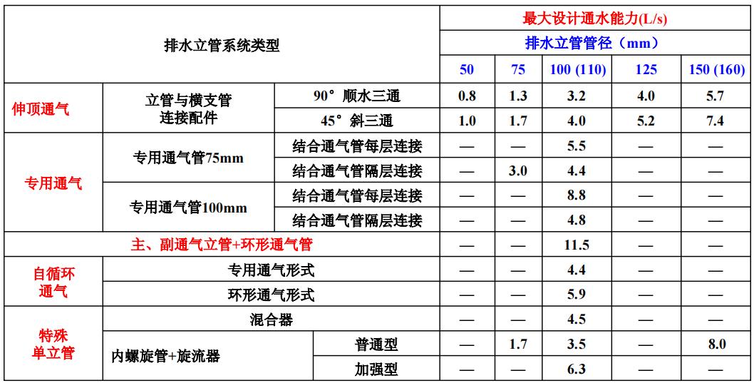 Calculation of building interior drainage system - iMedia