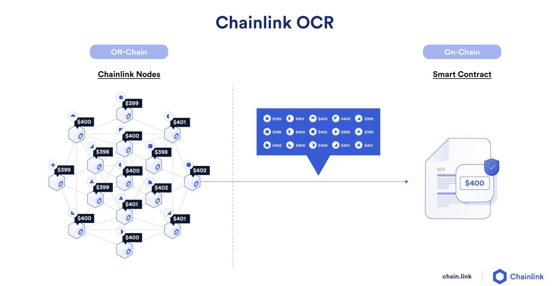Summarizing Chainlink Token Economics 2.0 Key Points - iNEWS