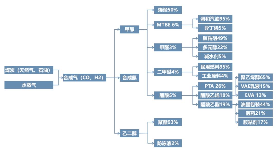 One article to understand the four petrochemical industry chains - iMedia