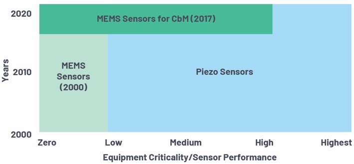 How to Choose the Best MEMS Sensor for a Wireless Condition Monitoring ...