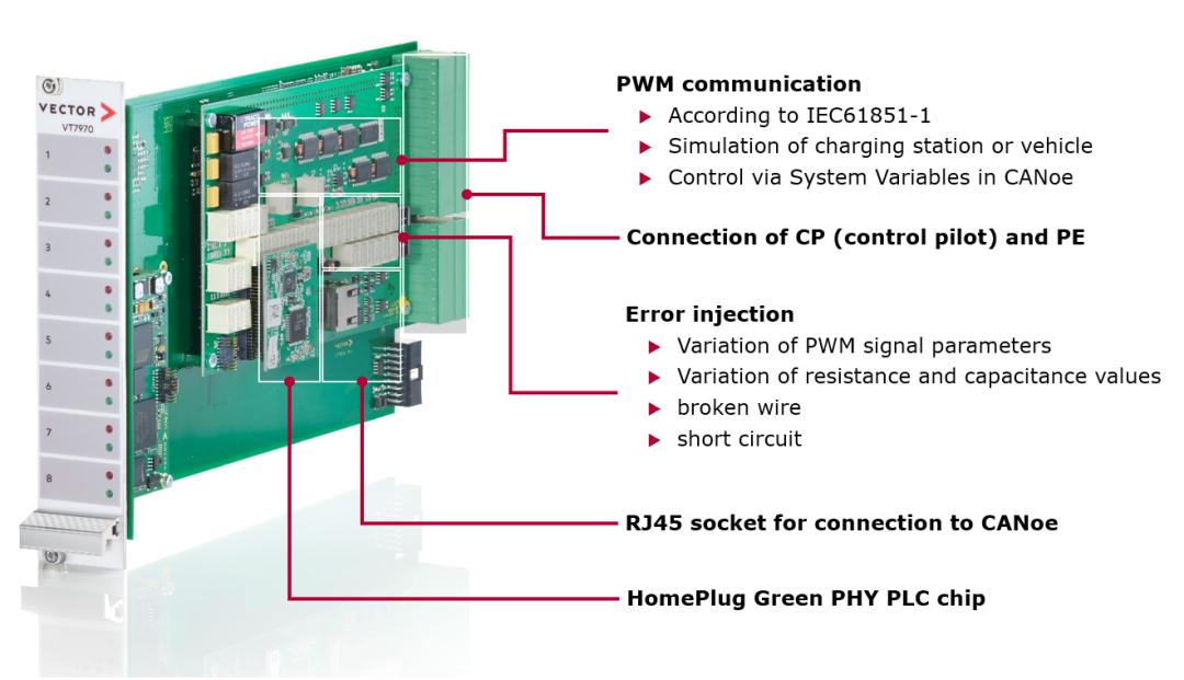 CANoe that can charge - European standard charge controller EVCC HIL ...