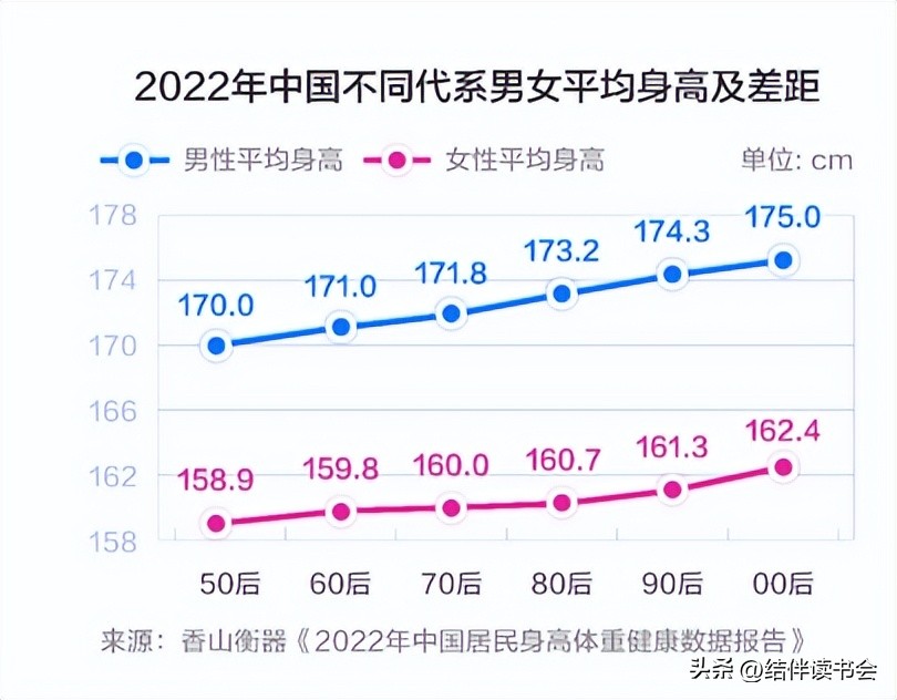The average height of the Chinese is the highest in East Asia, and the ...