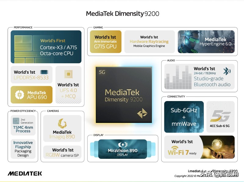 MediaTek Dimensity 9200 launched: will be used on Vivo, Xiaomi, Asus ...