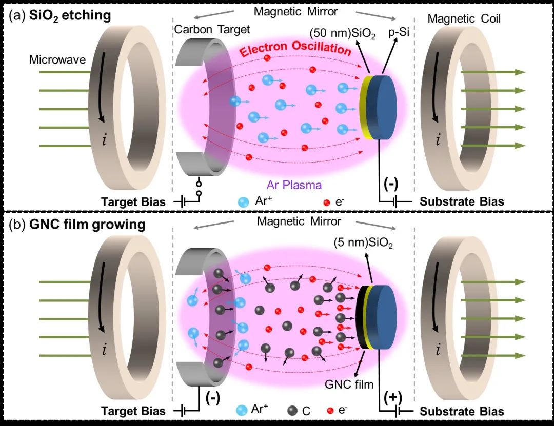 Interface-enhanced graphene nanocrystalline carbon film/SiO₂/p-Si ...