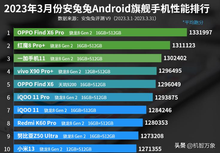 Snapdragon 8Gen2 completely dominates the rankings, e-sports mobile ...