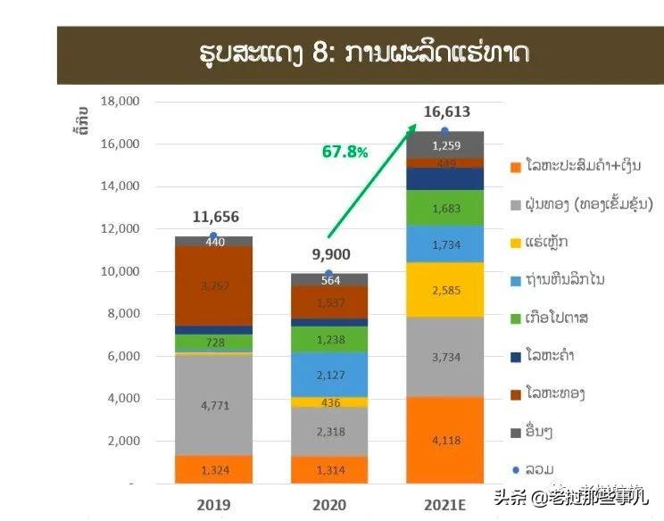 The crazy development of Laos' mining industry has seen an annual ...
