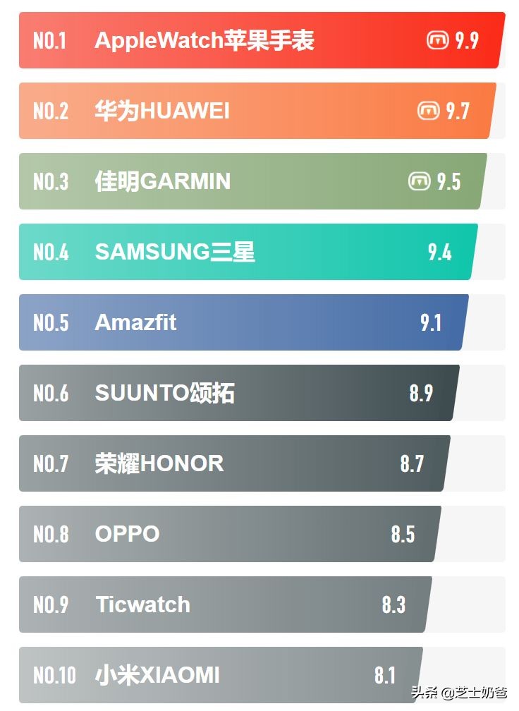 Top 10 smartwatch rankings: Which brand of smartwatch is the best? - iNEWS