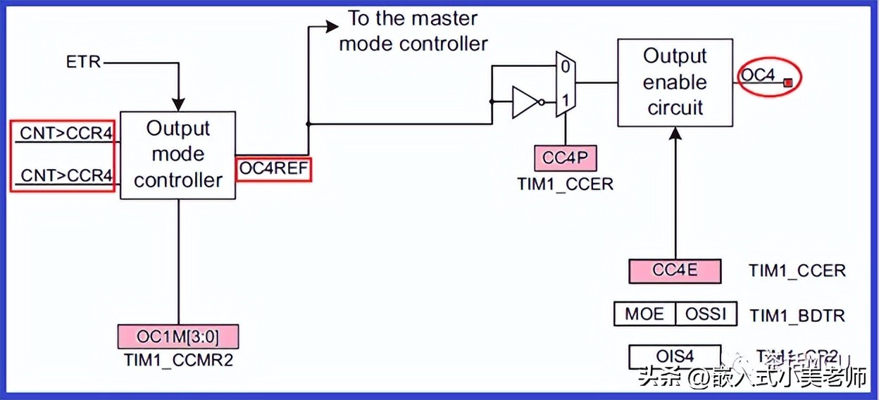Level topic when STM32 timer stops PWM output - iMedia