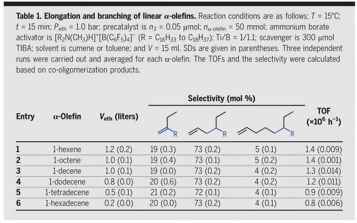 Extension and branching of alpha-olefins by two ethylene molecules - iMedia