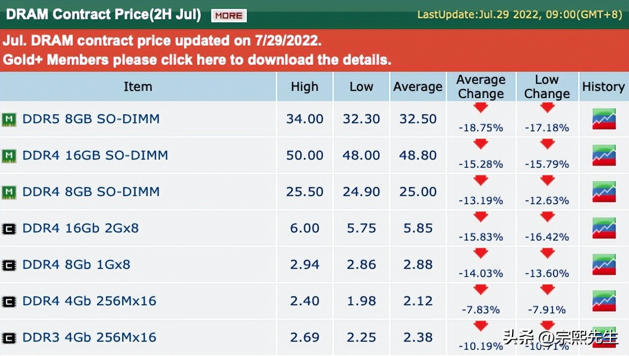 Still struggling with DDR5 memory being too expensive?DRAMeXchange predicts sharp price cuts in ...