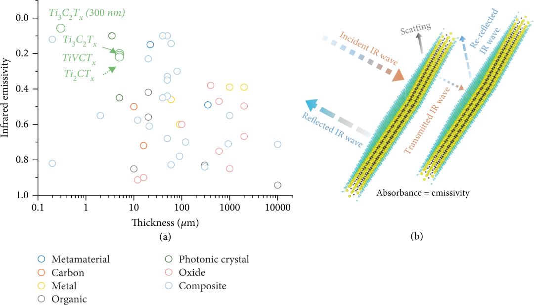 "Infrared stealth" properties of titanium-based MXene materials - iNEWS
