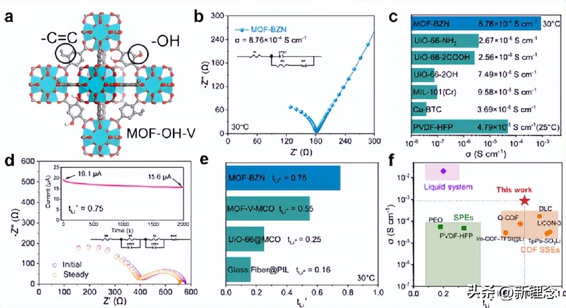 Double-layer zwitterionic MOF all-solid-state lithium metal battery ...