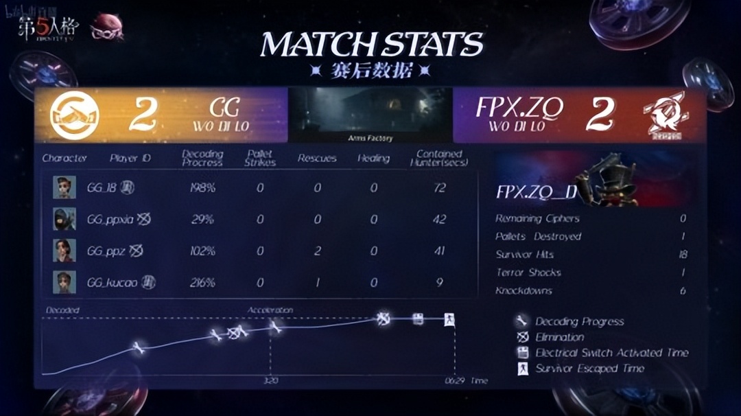 第五人格COA VI：FPX.ZQ鏖戰四場，頂住壓力戰勝成都GG！ - 資訊咖