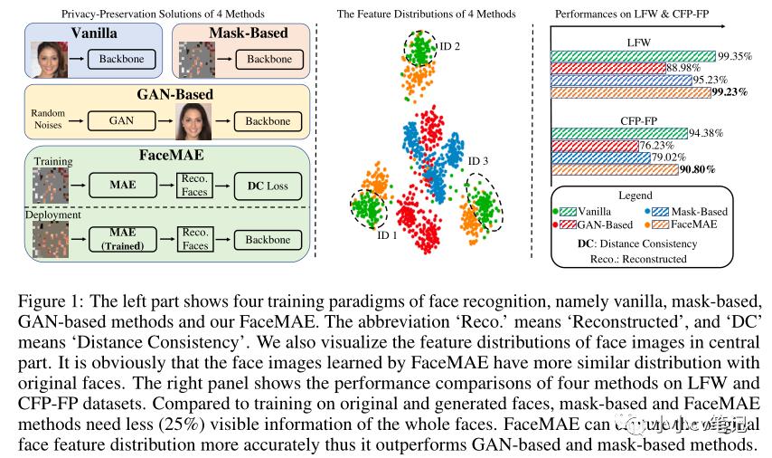 FaceMAE: Privacy-preserving face recognition via masked autoencoders ...