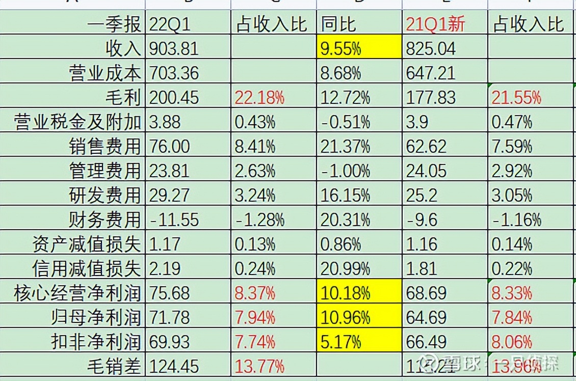 Analysis of Midea Group's 2022 Semi-annual Report - iNEWS