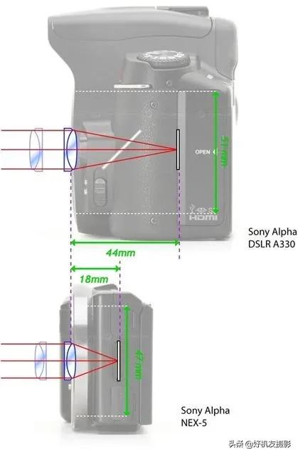 Photography tips, the relationship between flange distance, bayonet ...